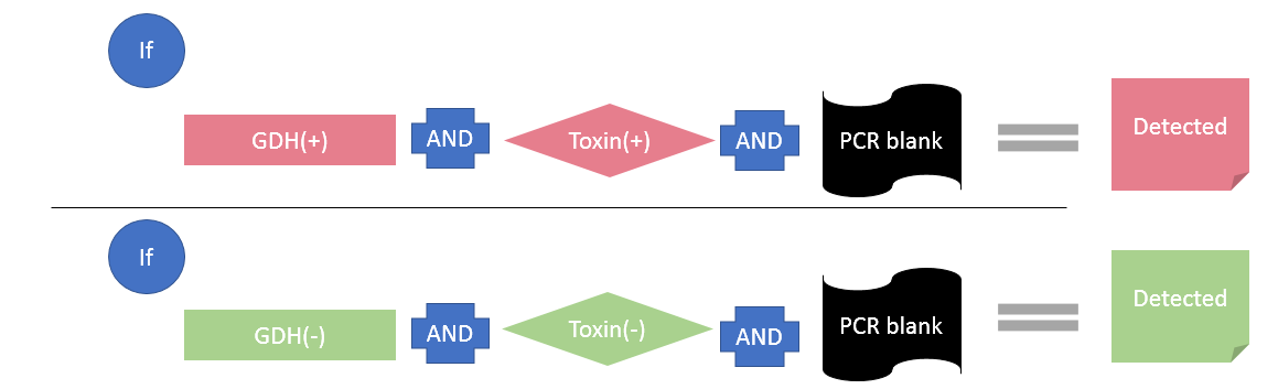 C. difficile Testing in Beaker - EHR Optimization