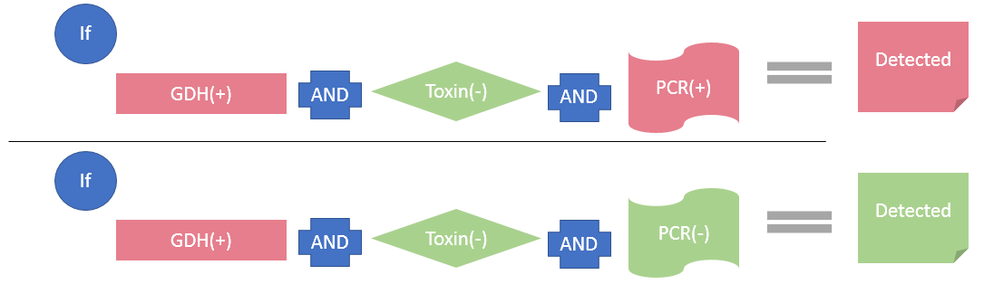 C. difficile Testing in Beaker - EHR Optimization